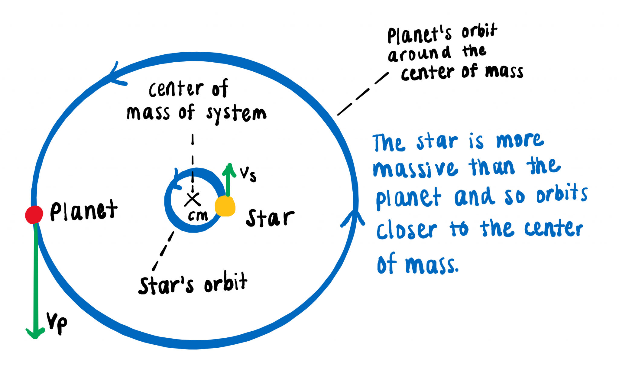 Solar System Properties – by Anika Gupta – UW–Madison