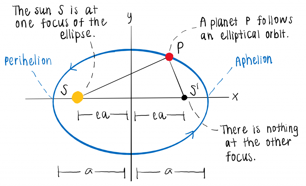 Kepler s Laws Solar System Properties UW Madison Kepler s Laws Solar System Properties UW Madison
